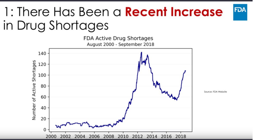 FDA Spotlights Recent Spike in Drug Shortages | RAPS