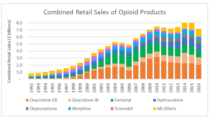 FDA Charts Spike in Opioid Retail Sales From 1992 to 2016 | RAPS